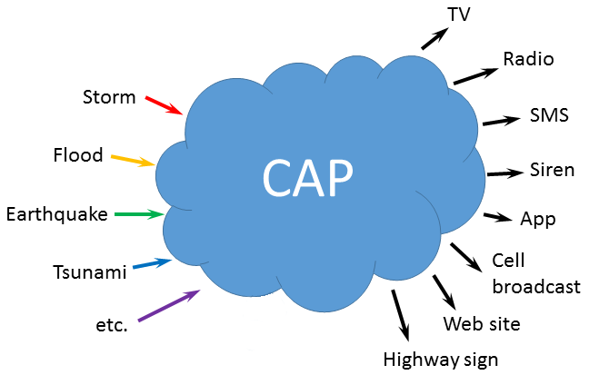 Common Alerting Protocol