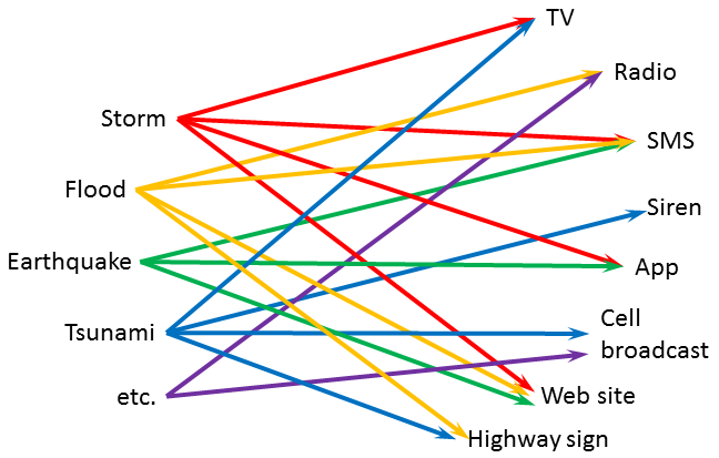 Common Alerting Protocol